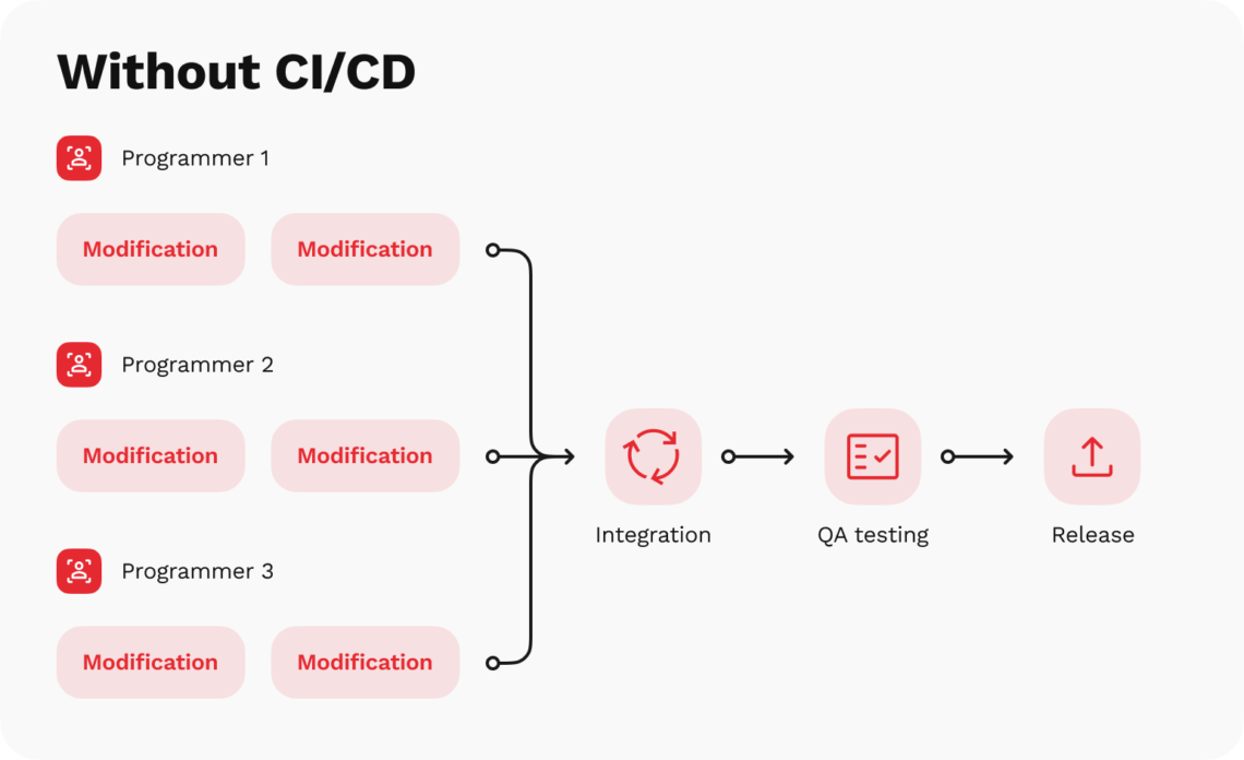 Why CI/CD is a must-have in your software project - FiveDotTwelve - Web & Mobile Developers
