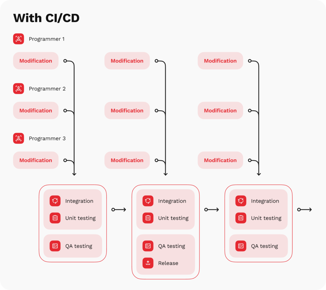 Why CI/CD is a must-have in your software project - FiveDotTwelve - Web & Mobile Developers